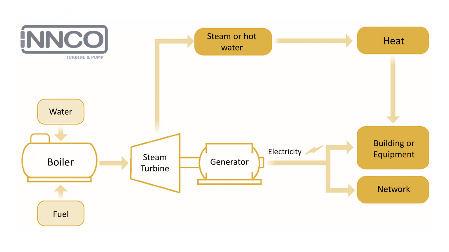 INNCO CHP System – شرکت نصب نیروی ایران